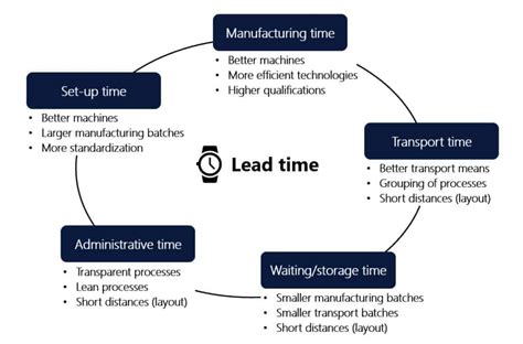 How Important Is Lead Time In Factory Planning VisTABLE