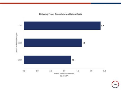Budget Chart Book Fy 2023 Aaf