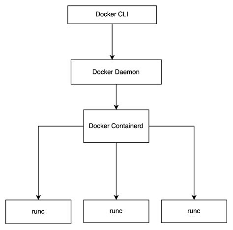 How Does Docker Work First Of All Everyone Who Just Listens By Md