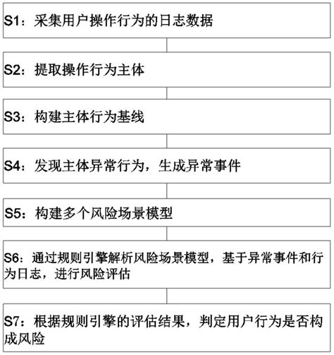一种基于规则引擎实现的模型驱动用户风险行为判别方法与流程