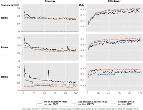 figure 4 from artificial intelligence for multi unit auction design