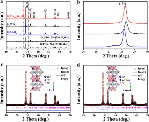 Xrd Patterns Of Bi2moo6 Bi2wo6 And Bi2mo0 25w0 75o6 Nanofibers