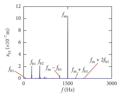 Frequency Spectra Of The Healthy Gear In A Y1 B θ1 C X2 D