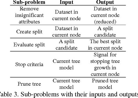 Table 3 From Component Based Decision Trees For Classification