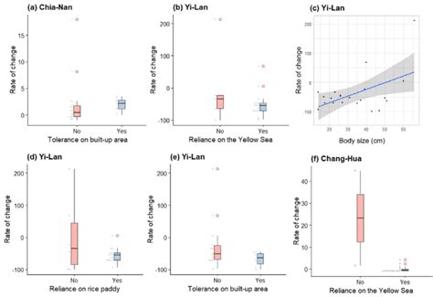 The Six Significant Results From A Phylogenetic Comparative Analysis Of