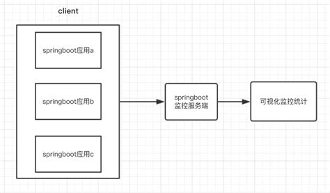 【springboot专题】监控健康状况前言监控插件：actuatorspring Boot Admin：可视化后台管理系统总结 腾讯云开发者