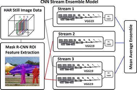 A High Level Representation Of The Proposed Cnn Stream Ensemble Model Download Scientific