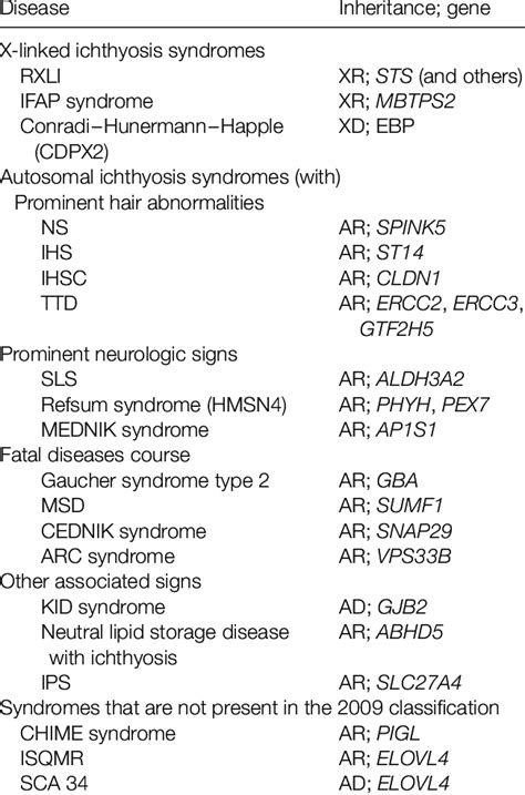 2009 Classification Of Ichthyosis Syndromes With The Addition Of Novel Download Table