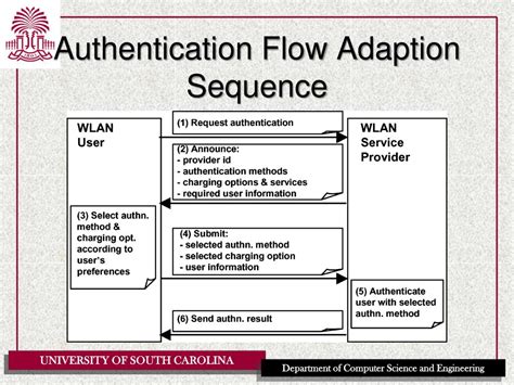 Ppt Secure Authentication System For Public Wlan Roaming Powerpoint Presentation Id613105