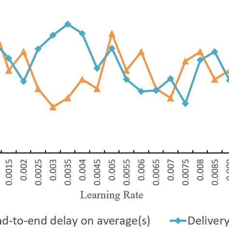 The Relationship Between Learning Rate And Algorithm Performance Download Scientific Diagram