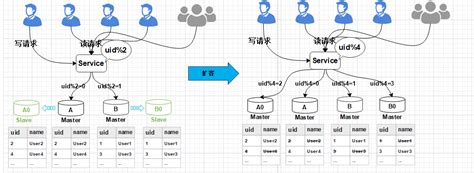 Mysql 数据库平滑扩容方案剖析 第四篇mysql平滑扩容和一致性hash Csdn博客