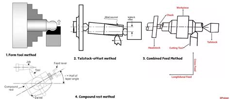 What Is Taper Turning Methods And Advantages