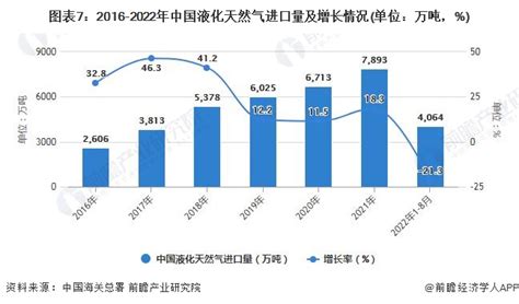 2022年1 8月中国天然气行业产量规模及进口数据统计研究报告 前瞻产业研究院