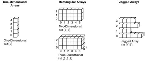 How To Declare Array In C