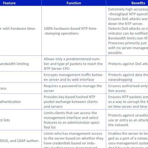 Network Time Protocol Server Security Features Download Table
