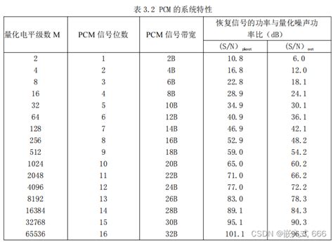 Adpcm自适应差分脉冲编码调制 Csdn博客