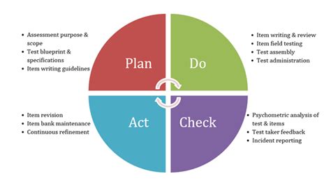 Assessment Development Using Quality Management Models Assessment