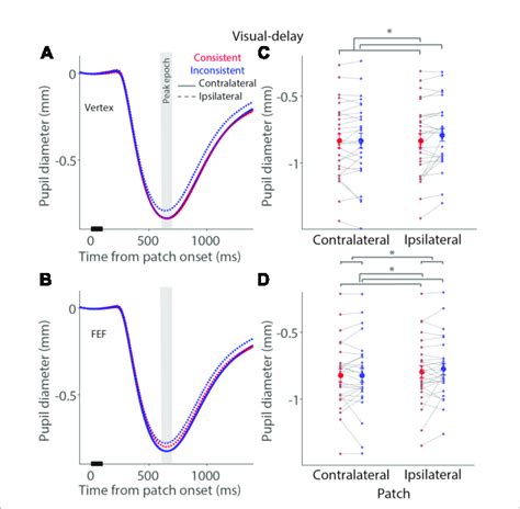 Modulation Of Fef Ctbs On Pupil Responses Evoked By A Patch Stimulus In