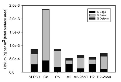 10 Estimated Amount Of Lithium Located On The Edgebasal And Defect