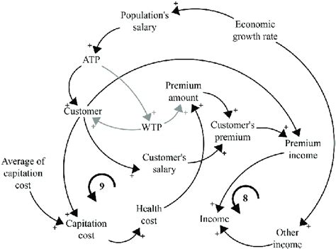 The Feedback Loop Is Changed In 3 Rd Scenario Download Scientific Diagram
