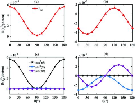 A And B The Photoresponse Versus The Polarization Angle Y Along The Download Scientific