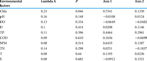 Conditional Effects And Correlations Of Environmental Variables With
