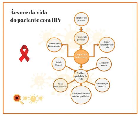 Tratamento Do Hiv O Que Você Precisa Saber Dra Keilla Freitas