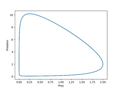 Numpy Lotka Volterra Equationspredator Prey Using Runge Kutta In