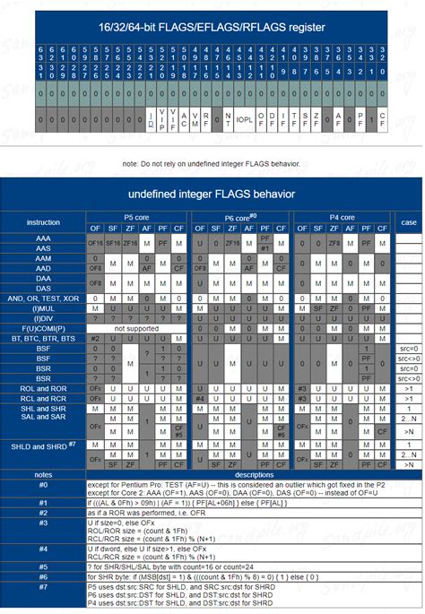 X86处理器技术信息（二）：x86 Architecture Rflags Register（x86体系结构rflags寄存器） Tony Jia 博客园