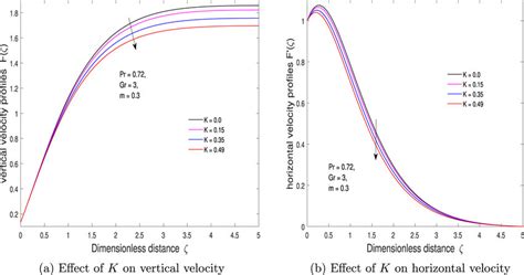Illustration Of The Effect Of Rotation Parameter Download Scientific Diagram