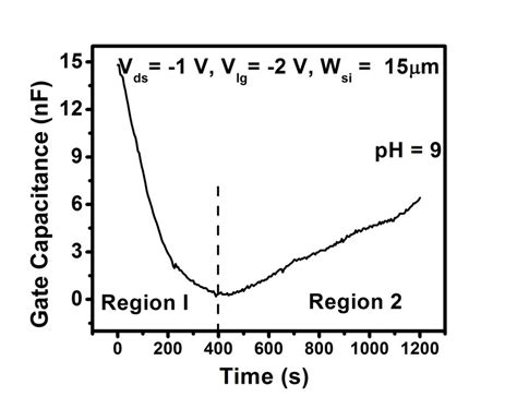 Percentage Drift Of Junctionless Isfet For Different A Ph Buffer And