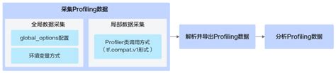 功能介绍 Profiling数据采集与分析 性能调优 Tensorflow 265 模型迁移 Tensorflow社区版82rc1