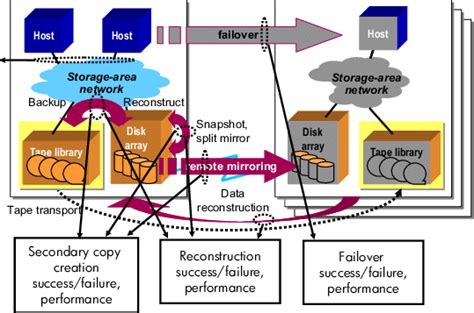 instrumentation to support adaptive dependability management