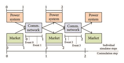Synchronization Scheme Of Simulators At Cosimulation Time Steps