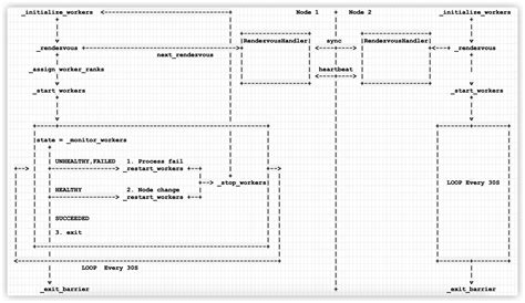源码解析 Pytorch 分布式之弹性训练1 总体思路分布式弹性训练 Csdn博客