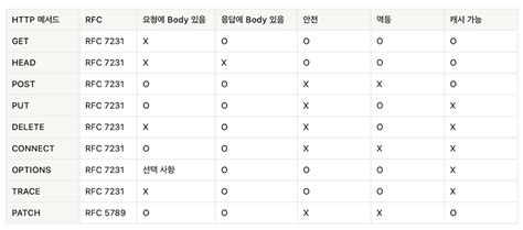 모든 개발자를 위한 웹 기본 지식 섹션 4 메서드
