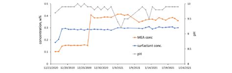 Concentration Of Surfactant And Alkaline And Ph Of Injected Sias