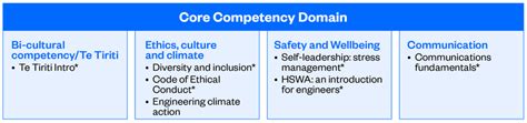 How Do I Navigate My Cpd Engineering Nz