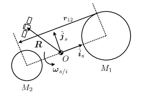 3 Spacecraft Coordinates In Synodic Reference Frame Download