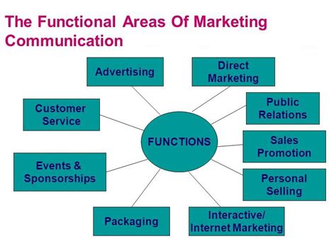 Functional Areas Of Marketing Communication