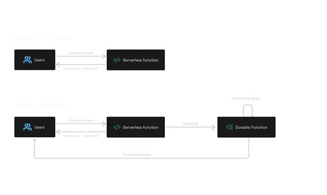 Nextjs Serverless Functions Vs Durable Functions Inngest Blog