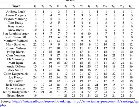 Table 1 From Bayesian Aggregation Of Rank Data With Covariates And Heterogeneous Rankers