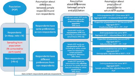 Flowchart Of Assumptions About The Sample And Population That
