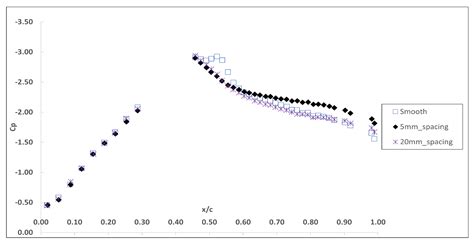 Passive Transonic Shock Control On Bump Flow For Wing Buffet Suppression
