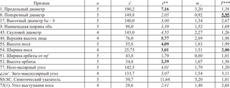 Basic Statistics For Craniometric Data In The Pooled Sample ♀→♂ From Download Scientific