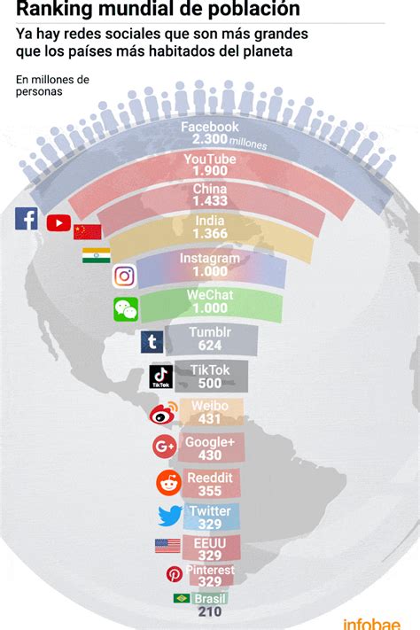 Ya Hay Redes Sociales Que Tienen Más Habitantes” Que Los Países Más