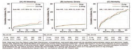 Comparative Safety And Effectiveness Of Apixaban Dosing In P