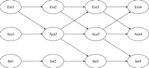 Conceptual Presentation Of Hypothesized Cascade Model Model 2