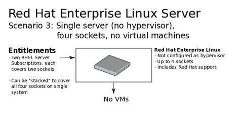 Using RHEL Subscriptions Packaging Scenario RHEL Server Stackable SKUs Red Hat