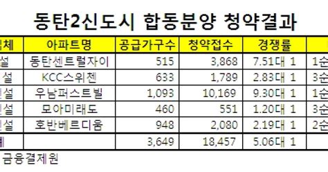 수도권 분양시장 바로미터 동탄2 청약 성공